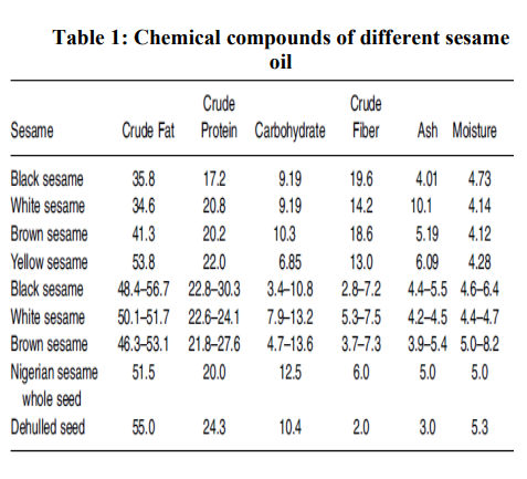 Comparing Different Extraction Methods of Sesame Oil – Oil Pressing ...