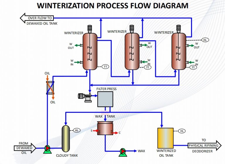 What is the vegetable oil refining process? - Edible Oil Expeller Machinery